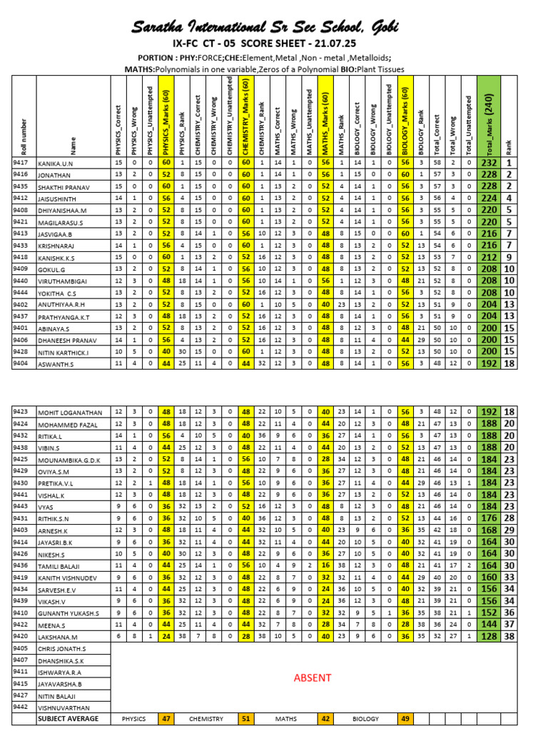 Saratha School IX-FC CT-05 Score Sheet | PDF | Mathematical Analysis ...