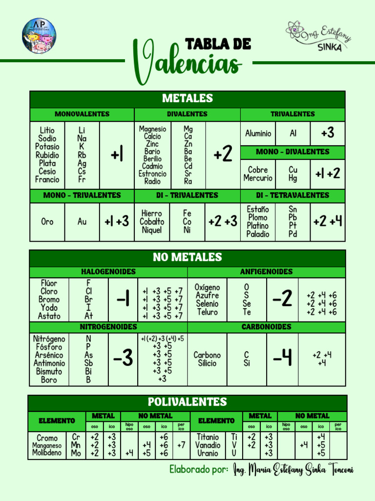 Tabla de Valencias | PDF