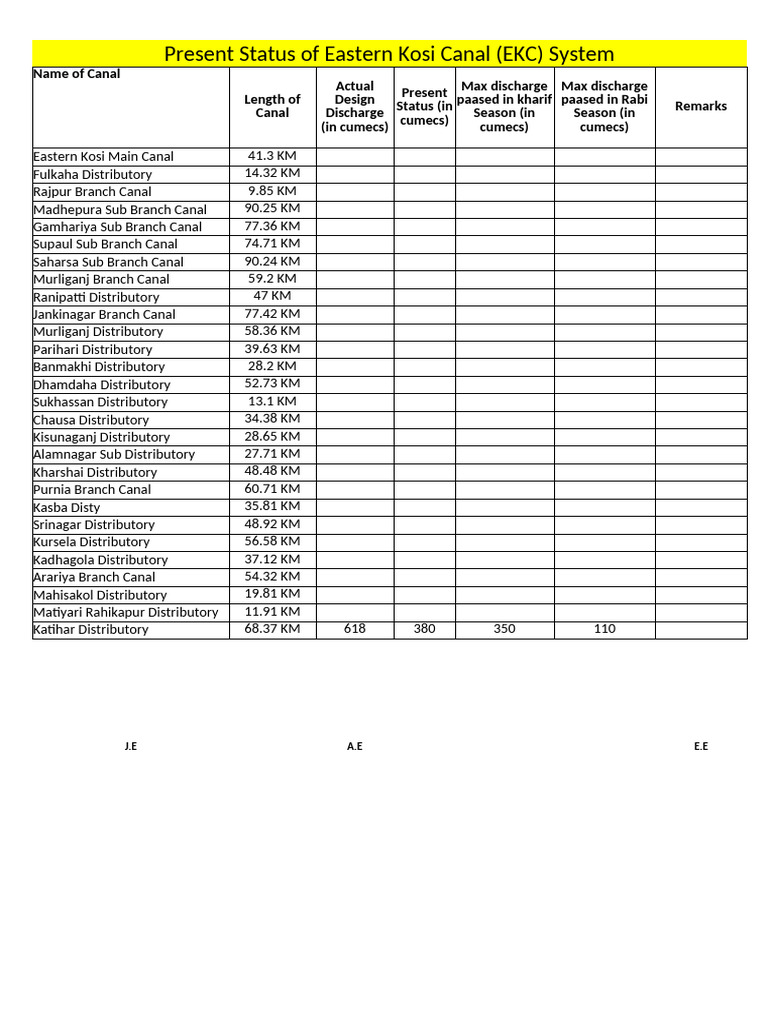 Walmi Canal Length List | PDF