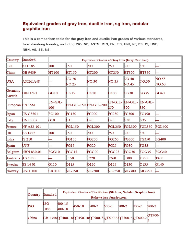 Gray and Ductile Iron Equivalent Grades | PDF | Materials | Iron