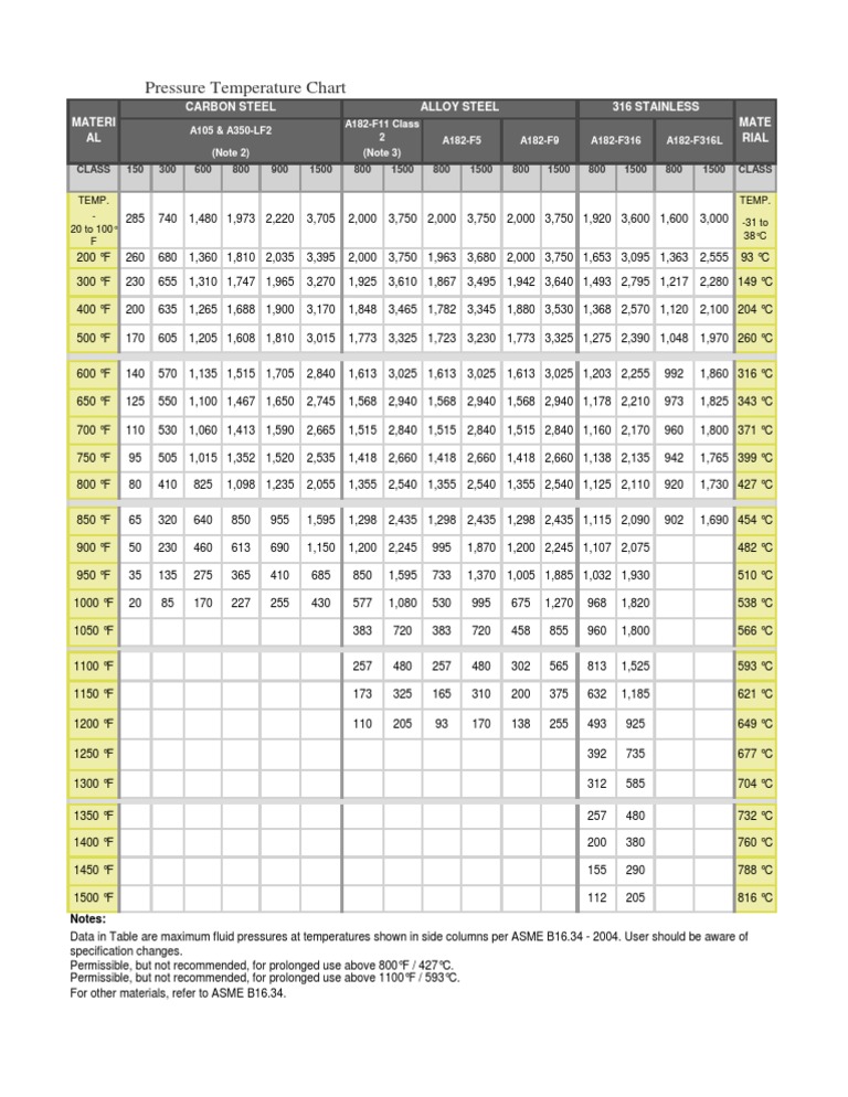 PR Temp Chart For Valve | PDF | Science & Mathematics