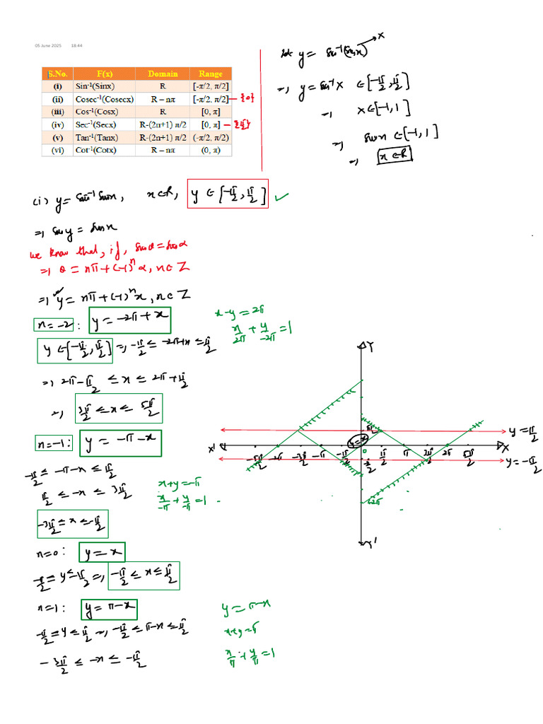 Inverse Trigonometric Functions Graphs | PDF