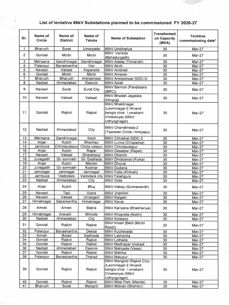 Guvnl - Re - GUVNL - 18!44!57 - Doc2 - List of Getco 66kv Substation ...