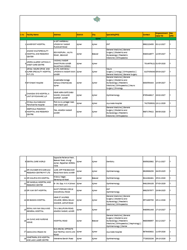 RGHS Empaneled Hospitals List 2025 | PDF | Asian Traditional Medicine ...