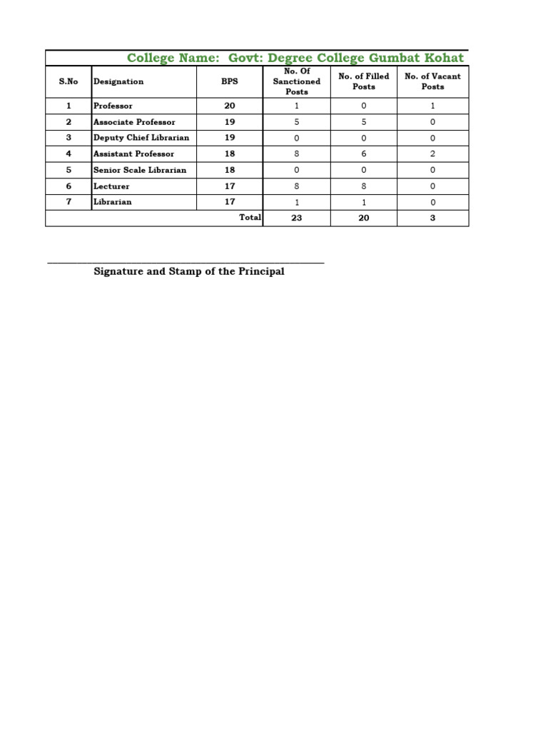 GDC Gumbat Kohat Proforma For Surplus and Required Staff For ...