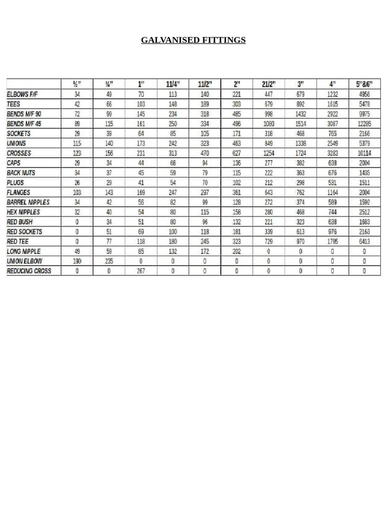 Galv. Fittings Pricelist | PDF
