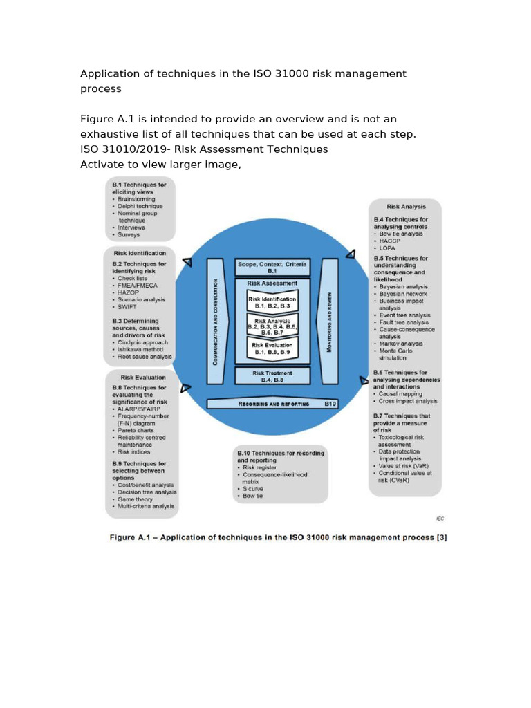 ISO 31000 Risk Management Process | PDF