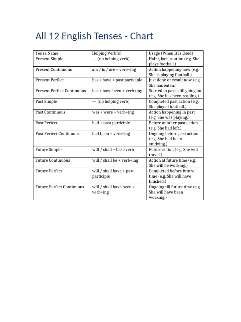 12 English Tenses Overview Chart | PDF