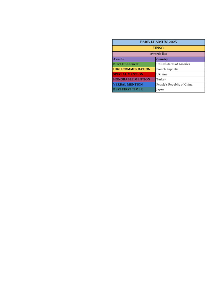 PSBB Lla Mun 2025 - Unsc Marksheet | PDF | United Nations Security Council | Government
