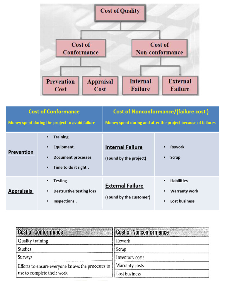 Conformance vs Nonconformance Costs | PDF