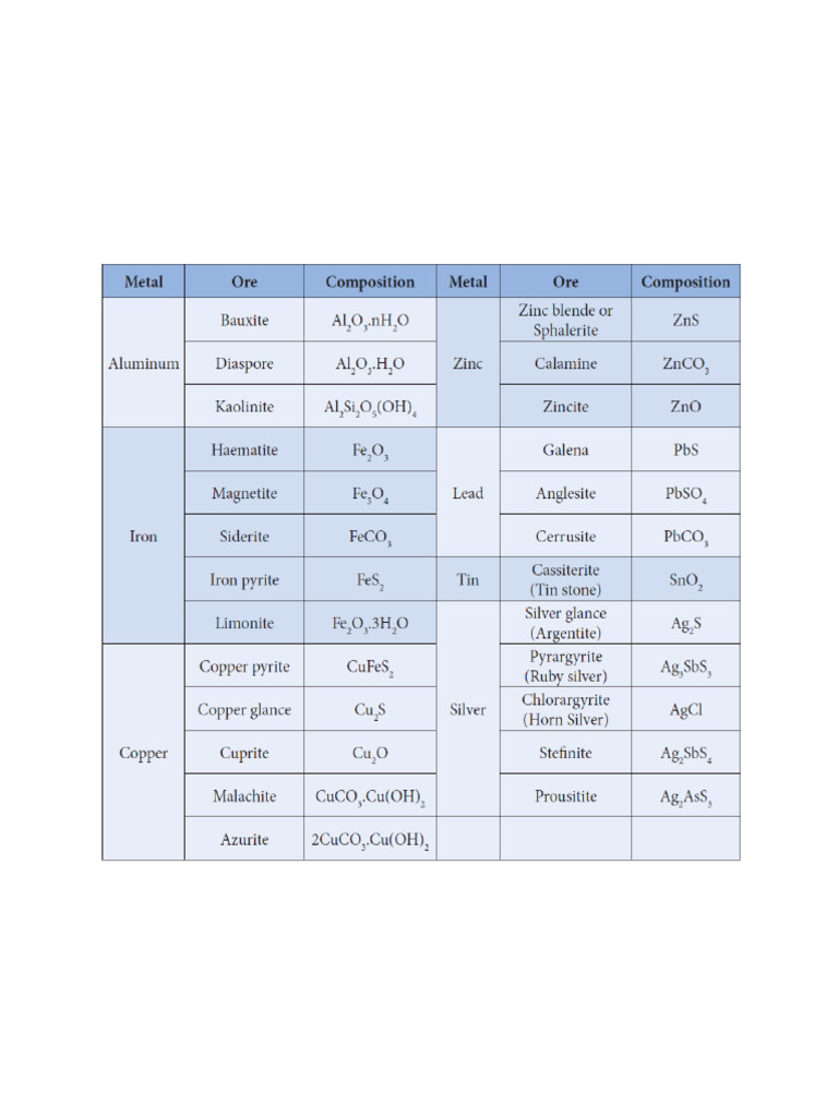 1 List of Some Metals and Their Common Ores With Their | PDF