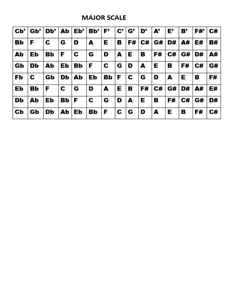 Major Scale Piano Chart | PDF