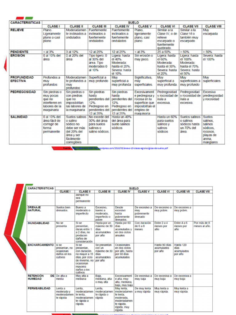 Tabla Clases Agrologicas Compressed | PDF