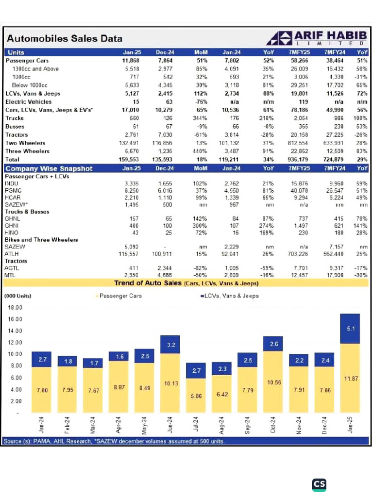 Car Sales Data 2025 | PDF