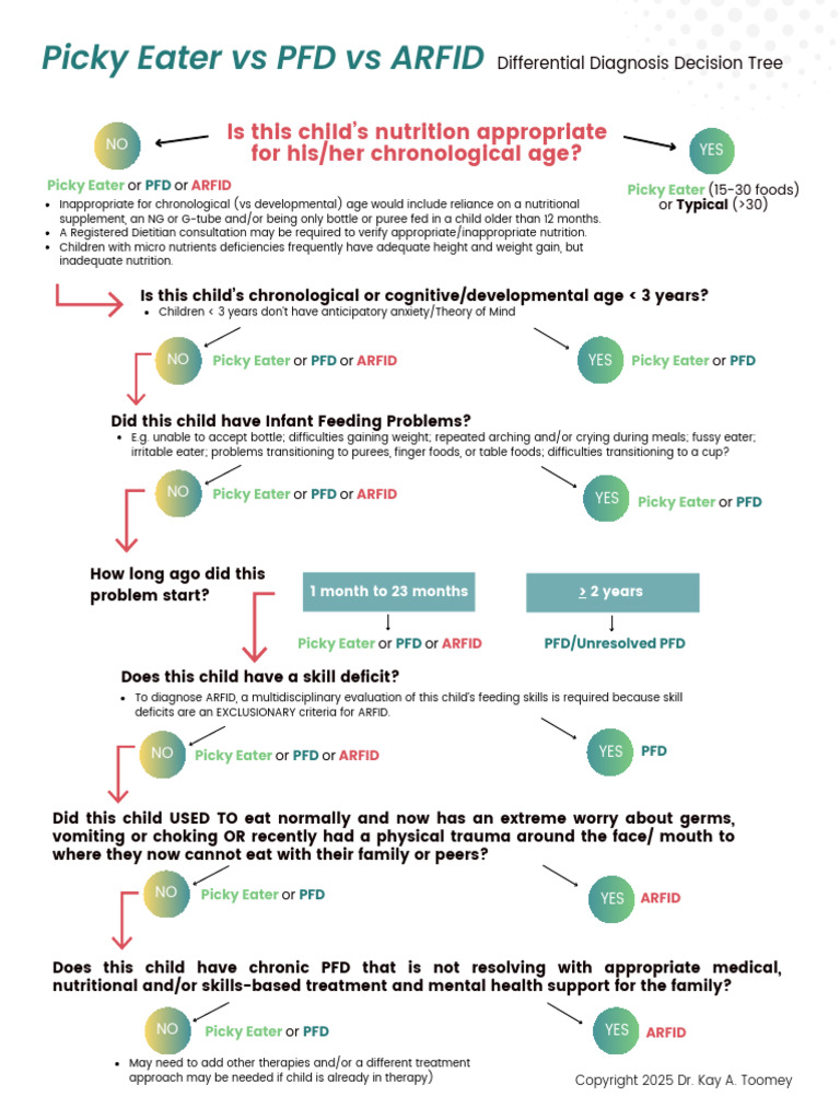 Differential Diagnosis Decision Tree PICKY EATER Vs PFD Vs ARFID | PDF ...