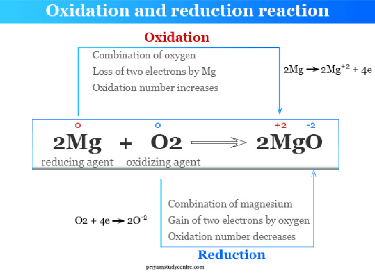 Oxidation and Reduction Reaction | PDF