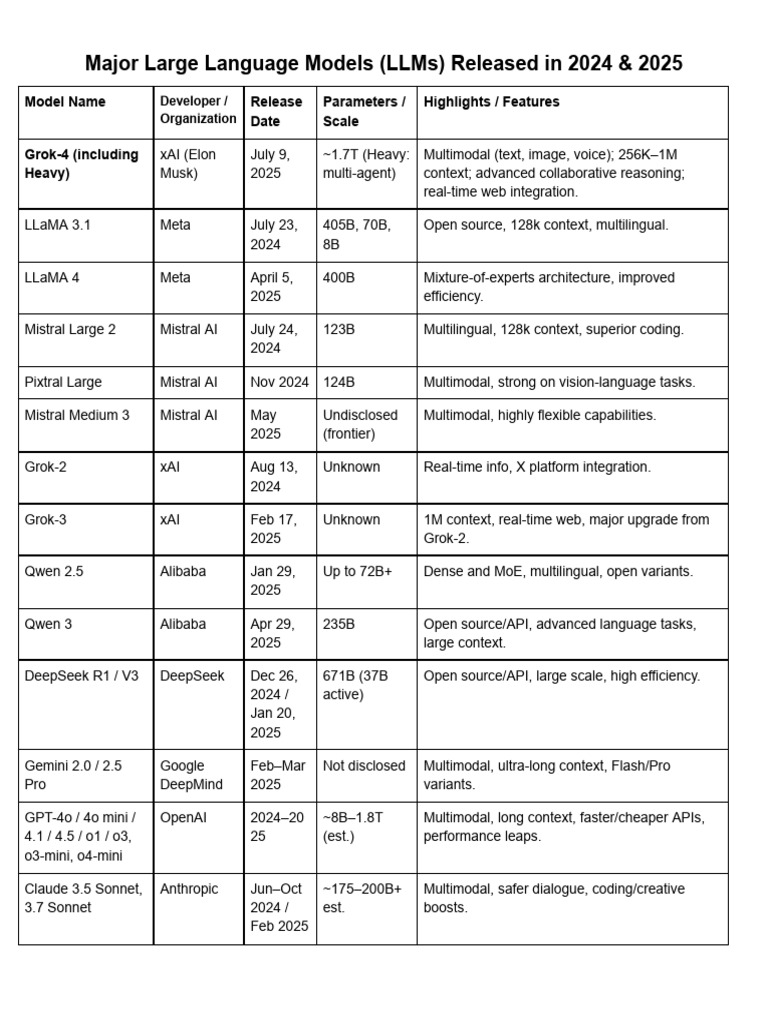 Major Large Language Models (LLMS) Released in 2024 & 2025 | PDF | Artificial Intelligence ...