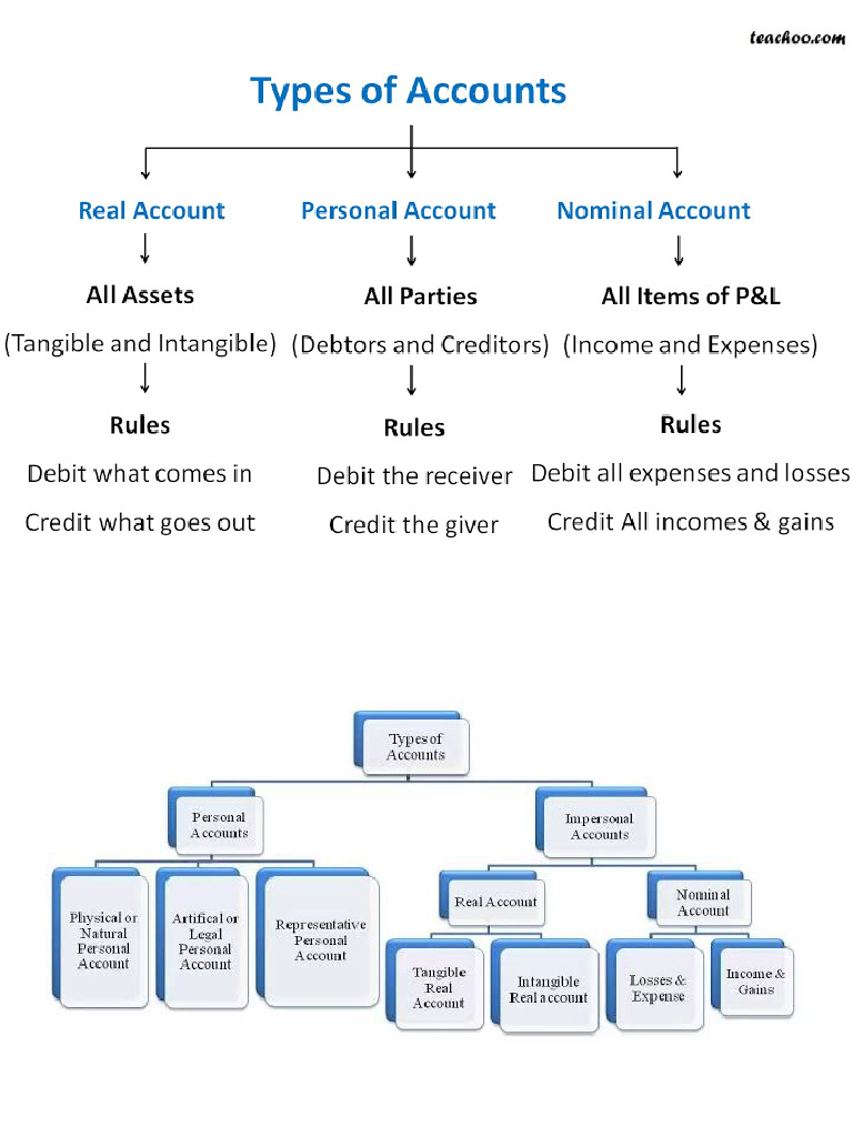 Types of Accounts Theory PDF | PDF