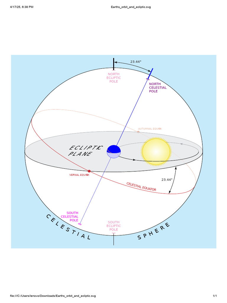 Earths Orbit and Ecliptic | PDF