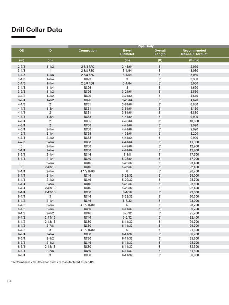 Command Smfi Drill Collars Data Table 2020 | PDF | Mechanics ...