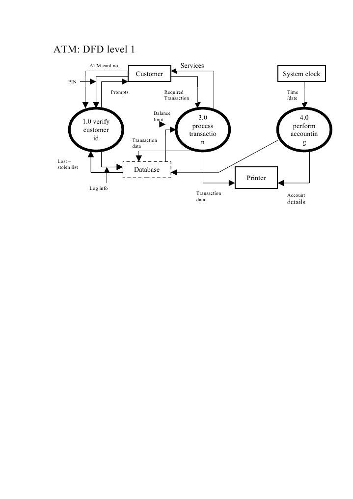 ATM: DFD Level 1: Customer System Clock Services | PDF