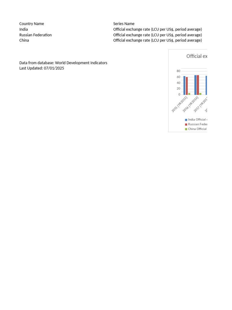 P Data Extract From World Development Indicators | PDF | Exchange Rate | Macroeconomics
