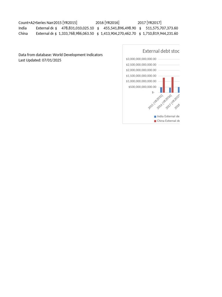 World Development Indicators | PDF | External Debt | Debt