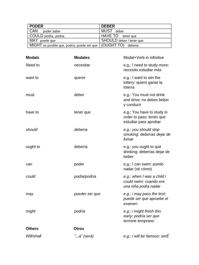 Modales en inglés: Poder y deber | PDF | Verbo | Unidades Semánticas