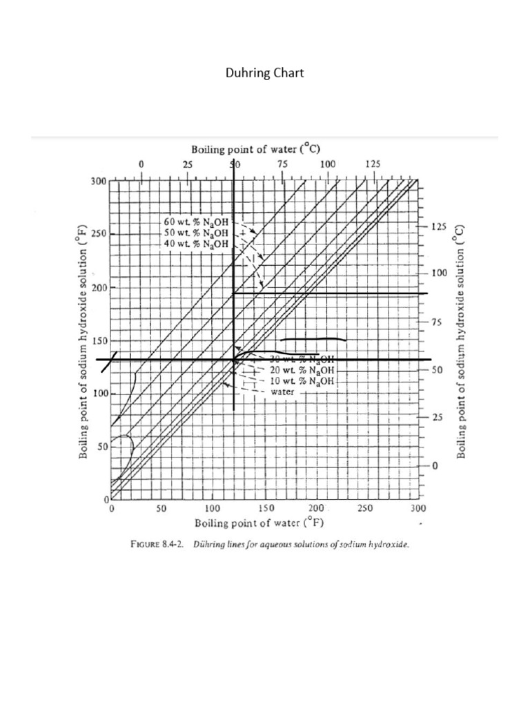 Duhring Chart Compress | PDF