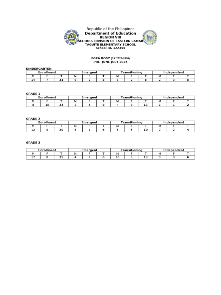 Egra K-Grade 3 - 024637 | PDF