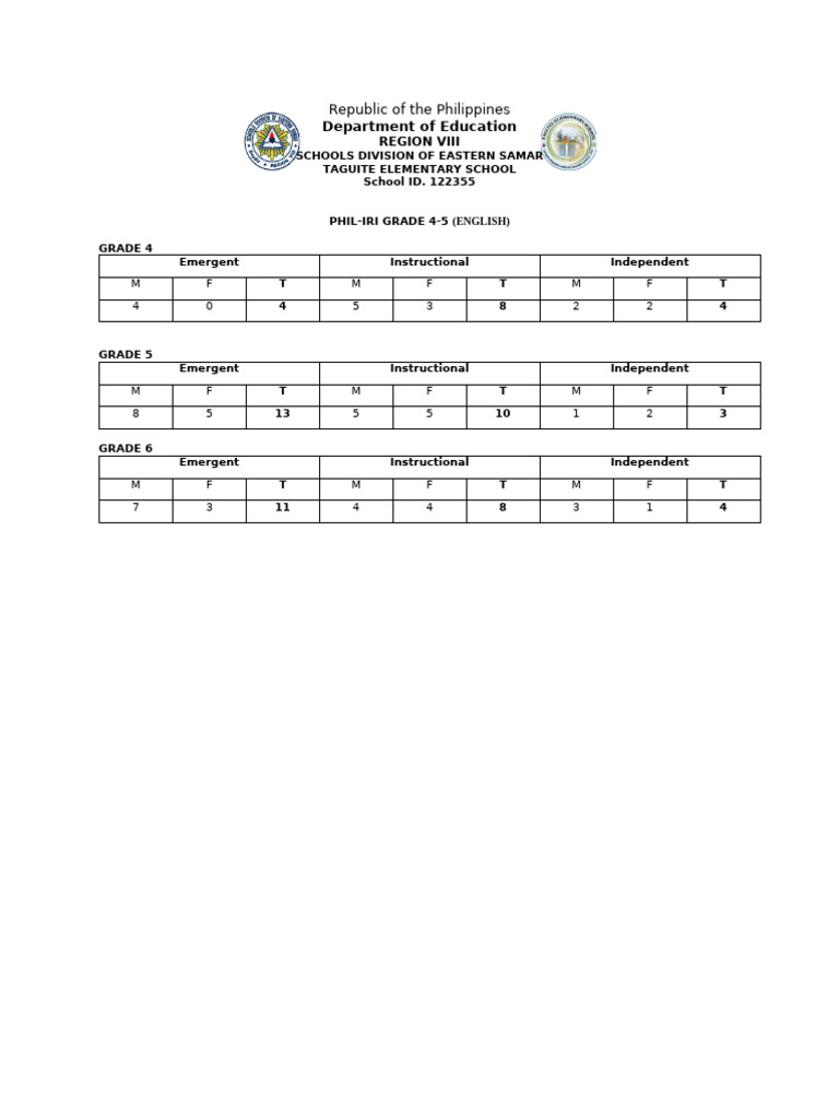 Phil-iri Grade 4-6 English_125105 | PDF