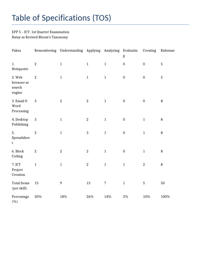 EPP5 ICT TOS Revised Blooms | PDF