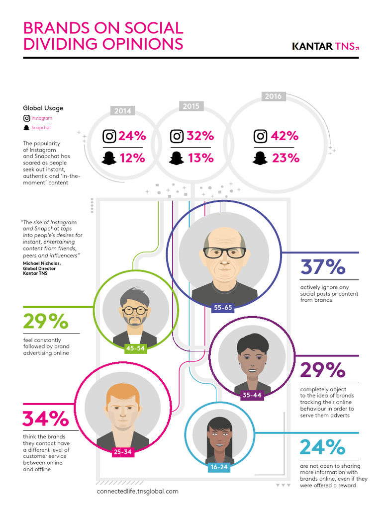 Connected Life Brands On Social Infographic 2016 | PDF | Mass Media ...