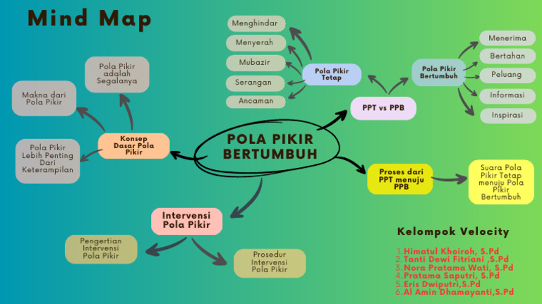 Modul 1 - Mind Map Konsep Pola Pikir Bertumbuh - Nora Pratama Wati | PDF