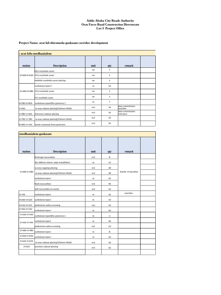 Arat Kilo-Shiromeda-Guskuam Corridor Development | PDF | Road ...