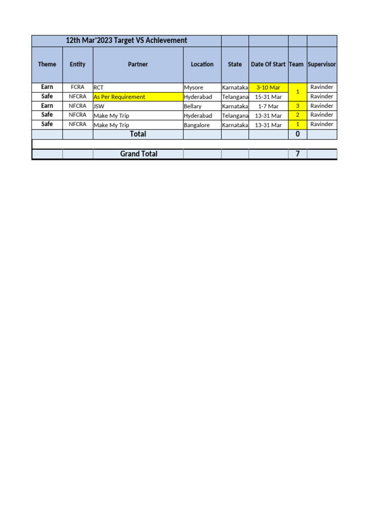 IVAP March'2023 Target As of 12th March | PDF