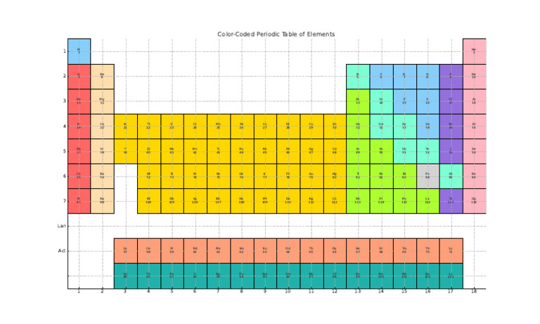 Color Coded Periodic Table | PDF