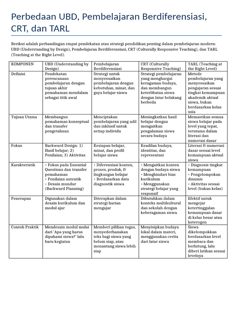 Perbedaan UBD Berdiferensiasi CRT TARL | PDF