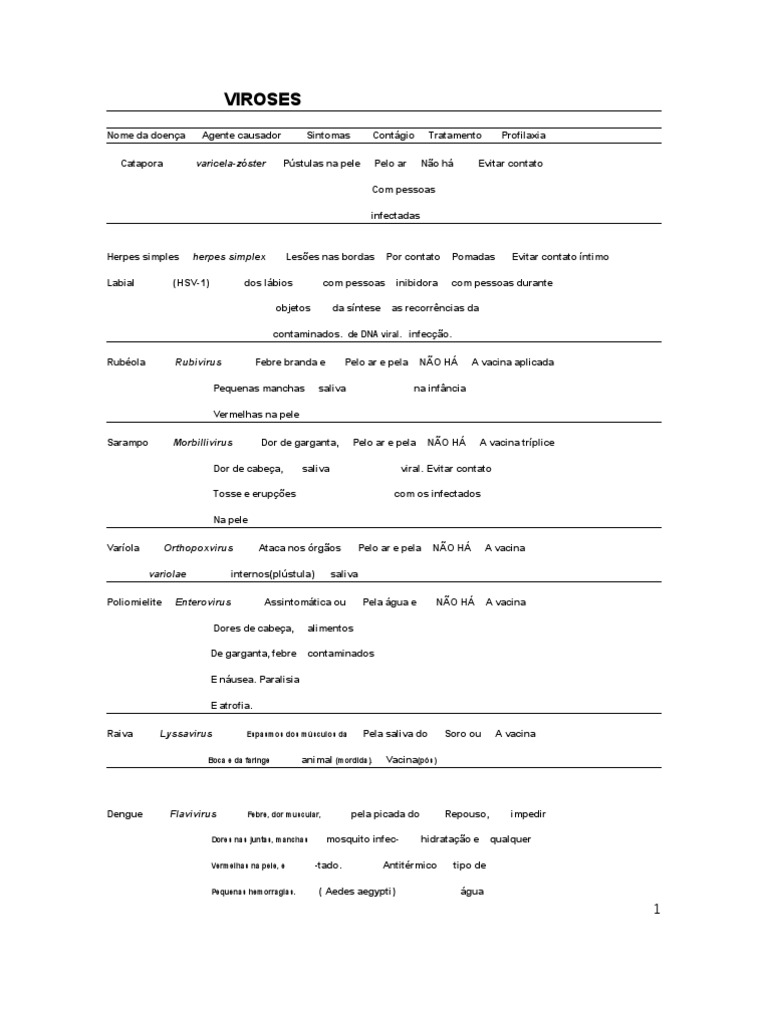 Tabela de Viroses, Bacterioses e Protozoonoses | PDF | Herpes simples ...