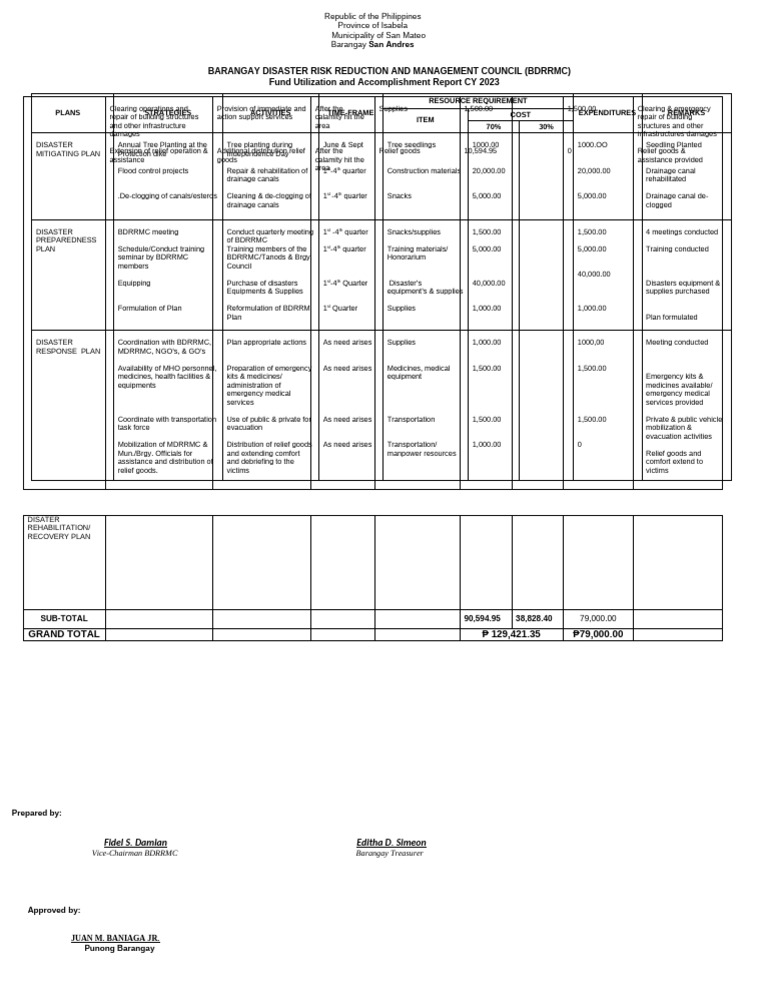 BDRRM Accomplishment Report 2023 | PDF | Disasters | Natural Hazards