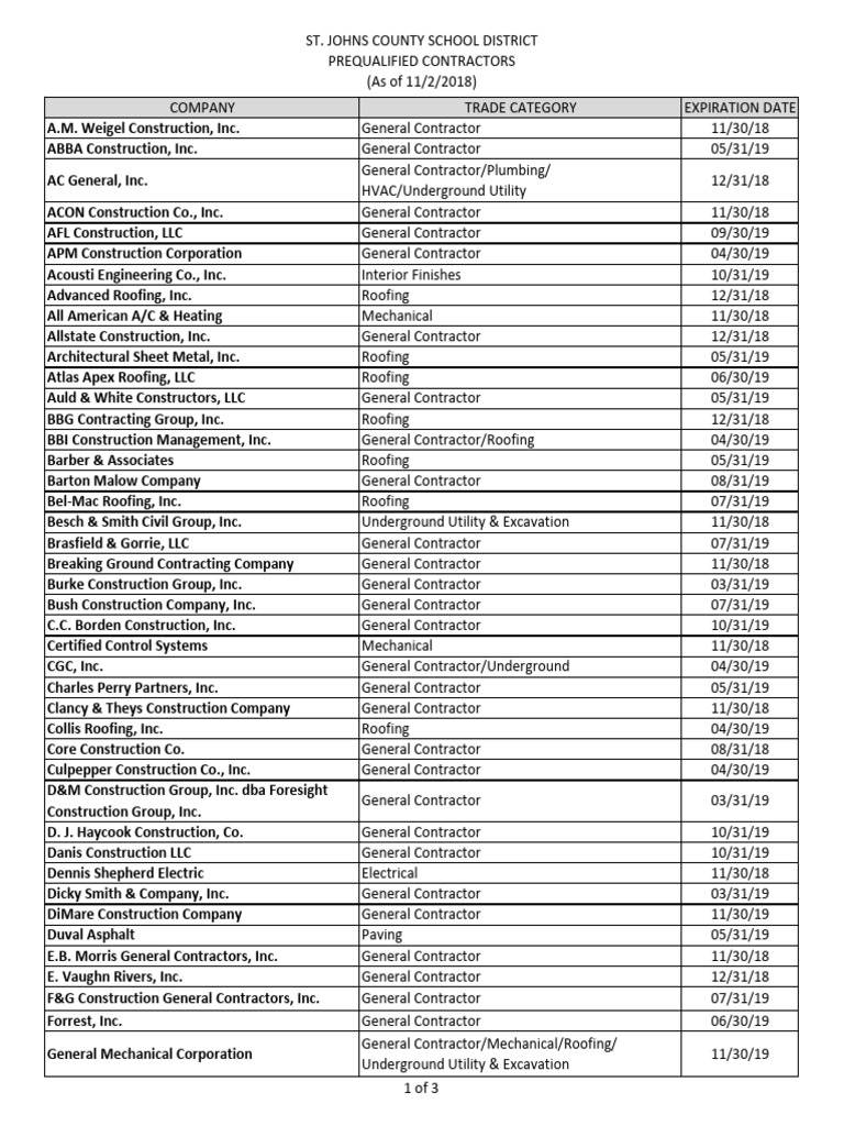 Prequalified Contractors 11-2-18 | PDF | Real Estate | Civil Engineering