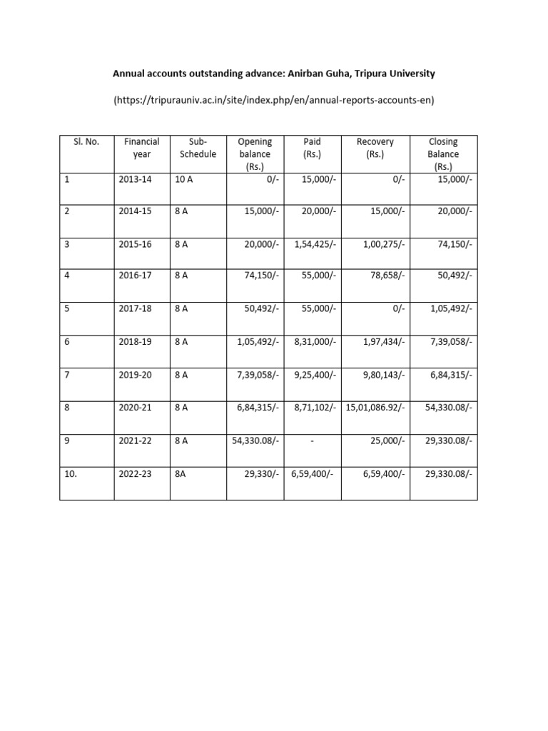 Tripura University Annual Accounts Summary | PDF