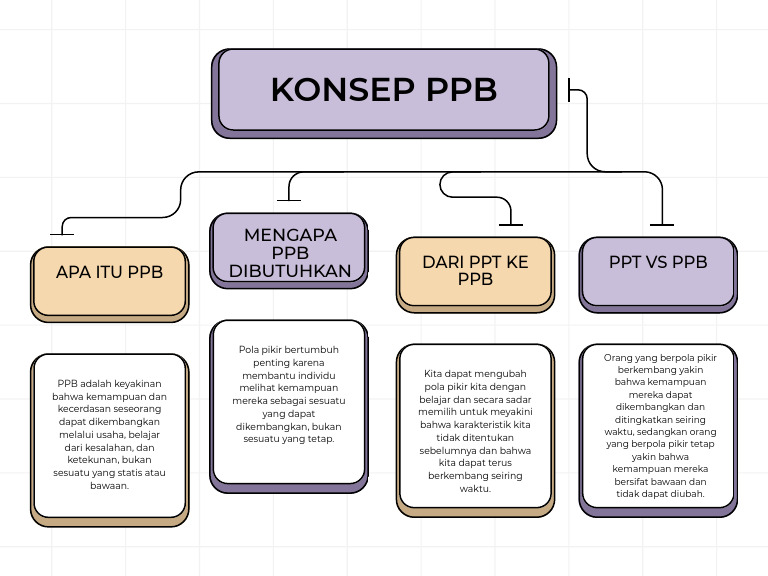 Peta Konsep Pola Pikir Bertumbuh (PPB) | PDF
