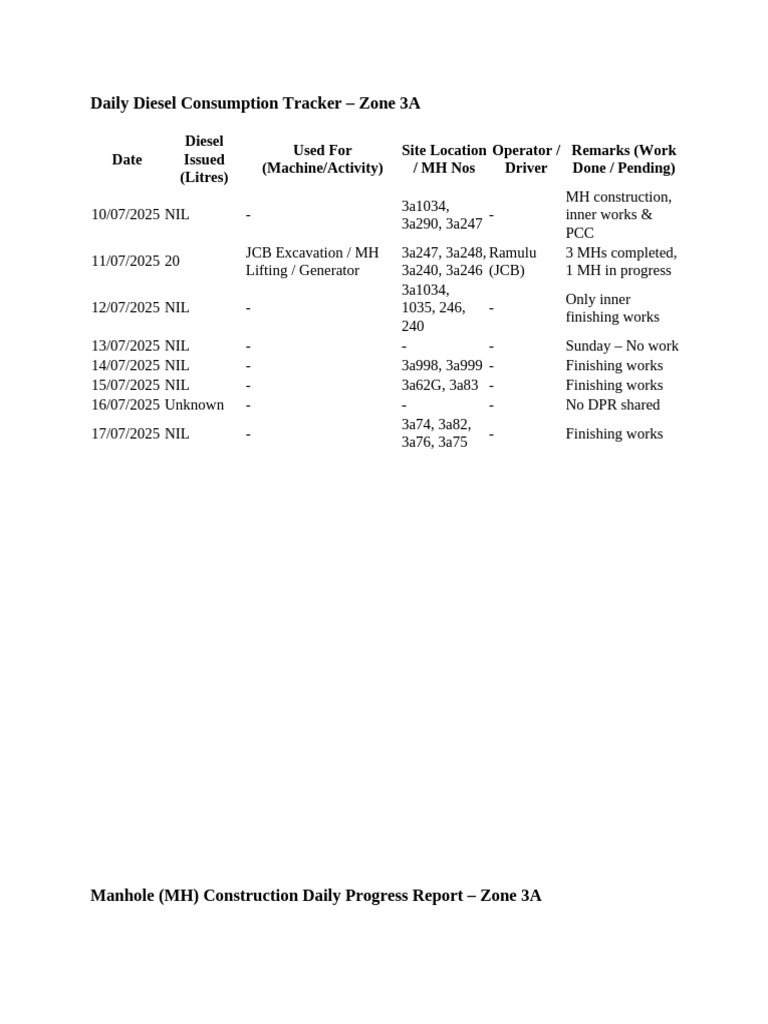 Daily Diesel Consumption Report - Zone 3A | PDF | Economy Of India