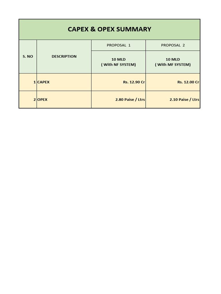 Cpex Opex Summary | PDF