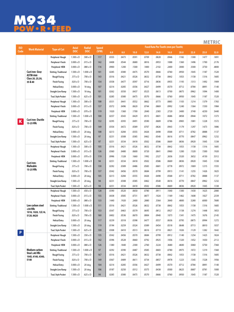 M934 Speed and Feed Charts Metric | PDF | Physical Sciences | Metals