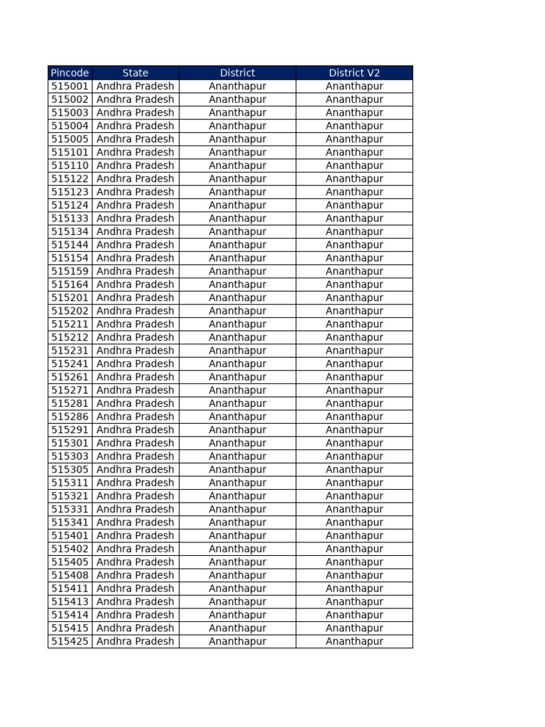 Pincode Directory for Andhra Pradesh | PDF