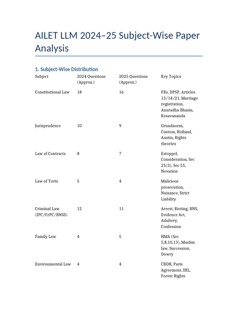 AILET LLM 2025 Syllabus Overview | PDF | Civil Law (Legal System) | Justice