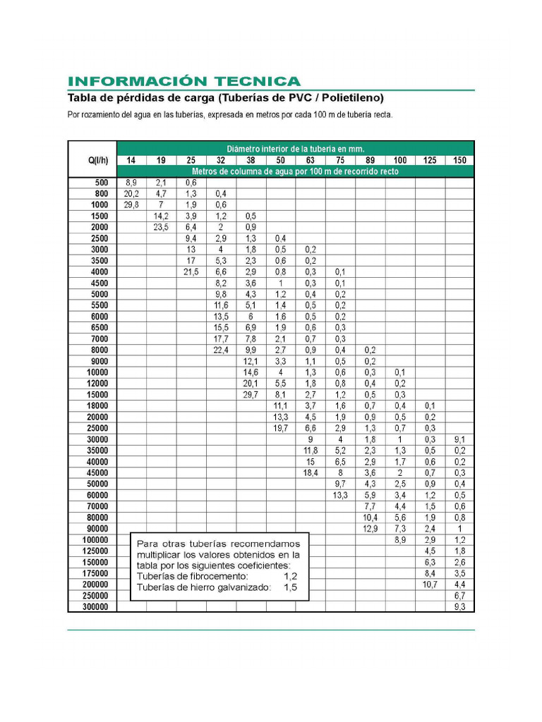 Hidr-Ulica Tablas C-Lculo Bomba Ejercicios | PDF