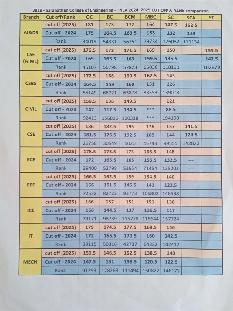 TNEA 2025 Cut Off Prediction Based On General Rank | PDF